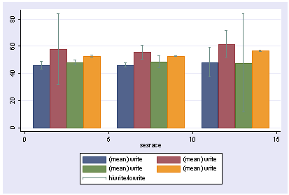 How Can I Make A Bar Graph With Error Bars In Stata?
