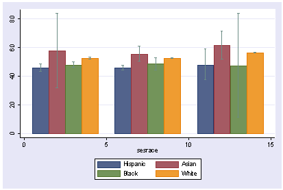 How Can I Make A Bar Graph With Error Bars In Stata?