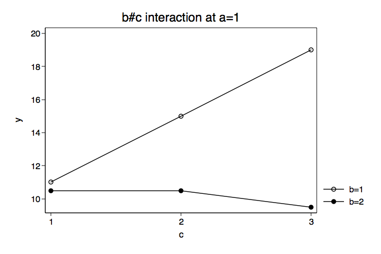 How Can I Use The Margins Command With A 3-way Anova Interaction In Stata?