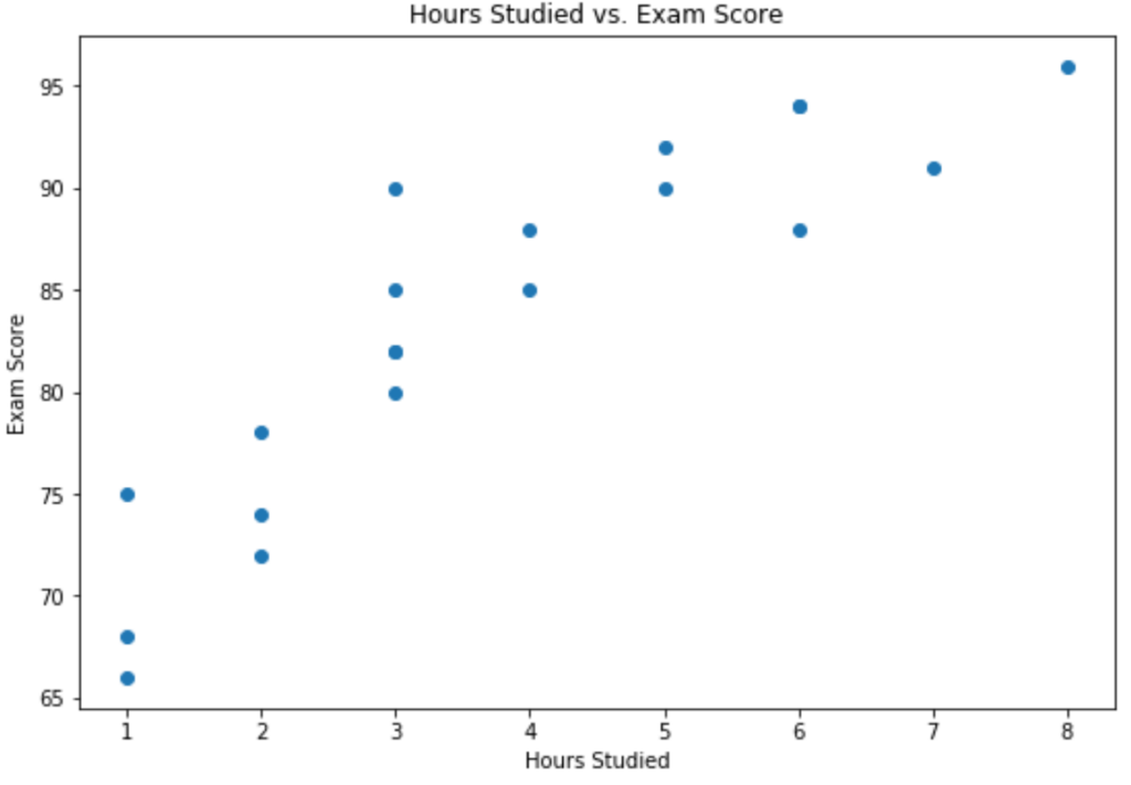 How Can Bivariate Analysis Be Performed In Python, And What Are Some ...