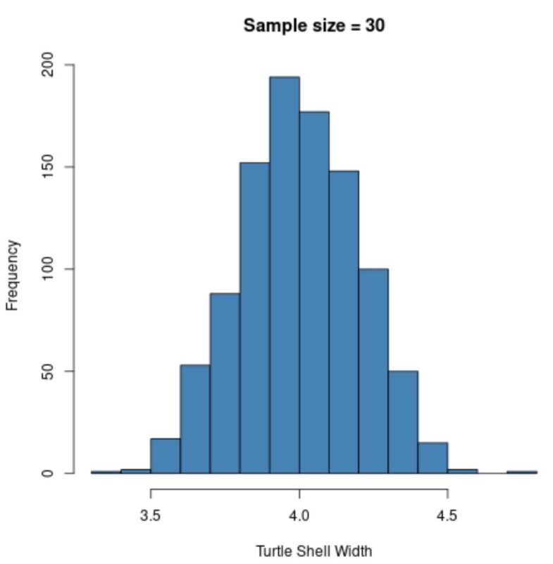 How Can The Central Limit Theorem Be Applied In R, And What Are Some ...