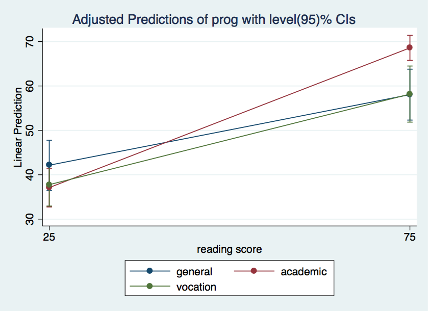 What Is Everything You Always Wanted To Know About Contrasts In Stata, But Were Afraid To Ask?