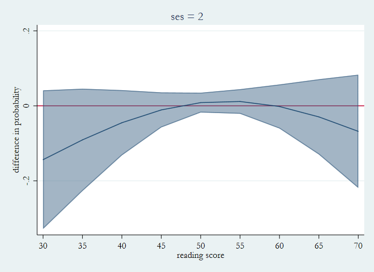How Can I Understand A Categorical By Continuous Interaction In Ologit?