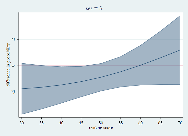 How Can I Understand A Categorical By Continuous Interaction In Ologit?