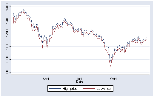 How Can I Graph Data With Dates In Stata?