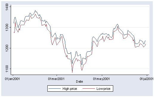 How Can I Graph Data With Dates In Stata?