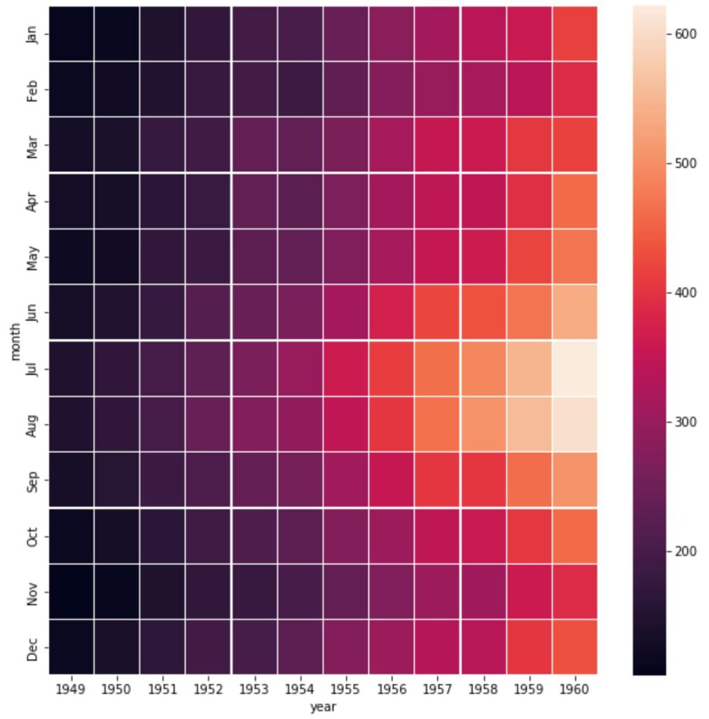 How Can The Size Of Heatmaps Be Adjusted In Seaborn?