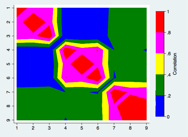 How Can I Make A Correlation Matrix Heat Map In Stata?