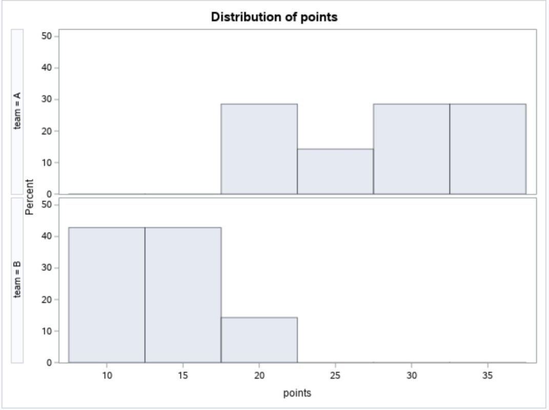 How Can Histograms Be Created In SAS? What Are Three Examples Of ...