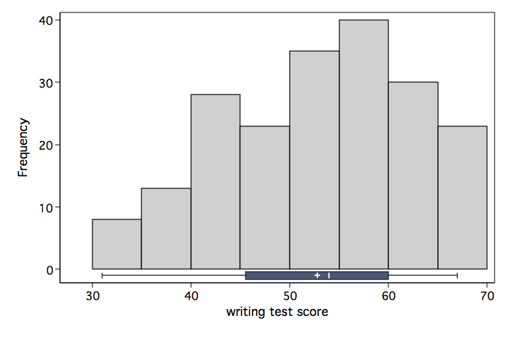 How Can I Combine A Histogram And A Boxplot In Stata