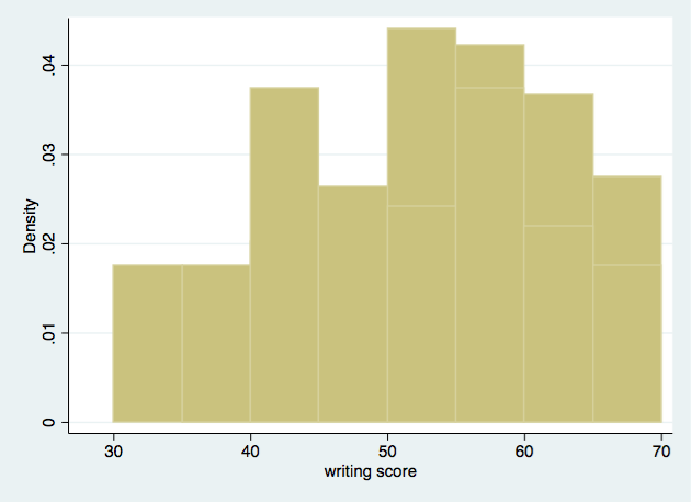 How Can I Overlay Two Histograms In Stata?