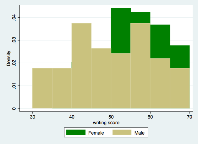 How Can I Overlay Two Histograms In Stata?