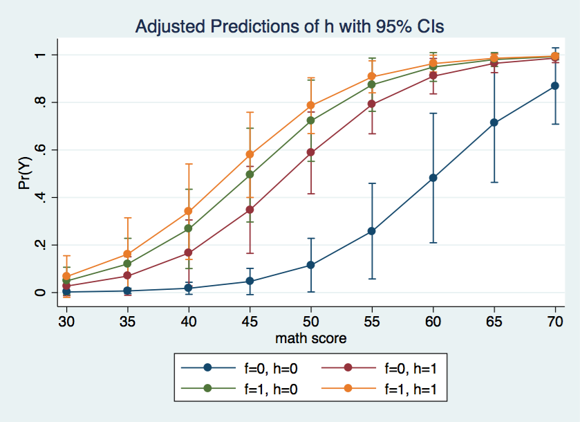 How Can I Interpret A Categorical By Categorical Interaction In Logistic Regression Using Stata 12?