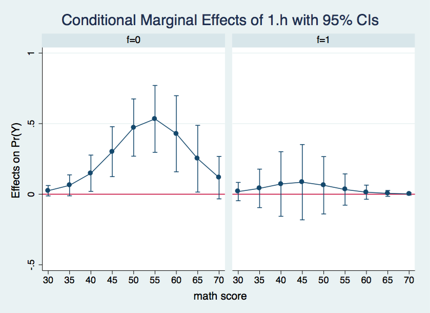 How Can I Interpret A Categorical By Categorical Interaction In