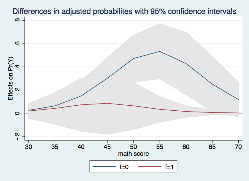 How Can I Interpret A Categorical By Categorical Interaction In ...