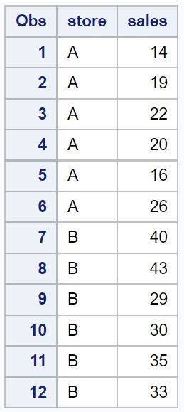 How Can I Use IF-THEN-DO Statements In SAS With Examples?