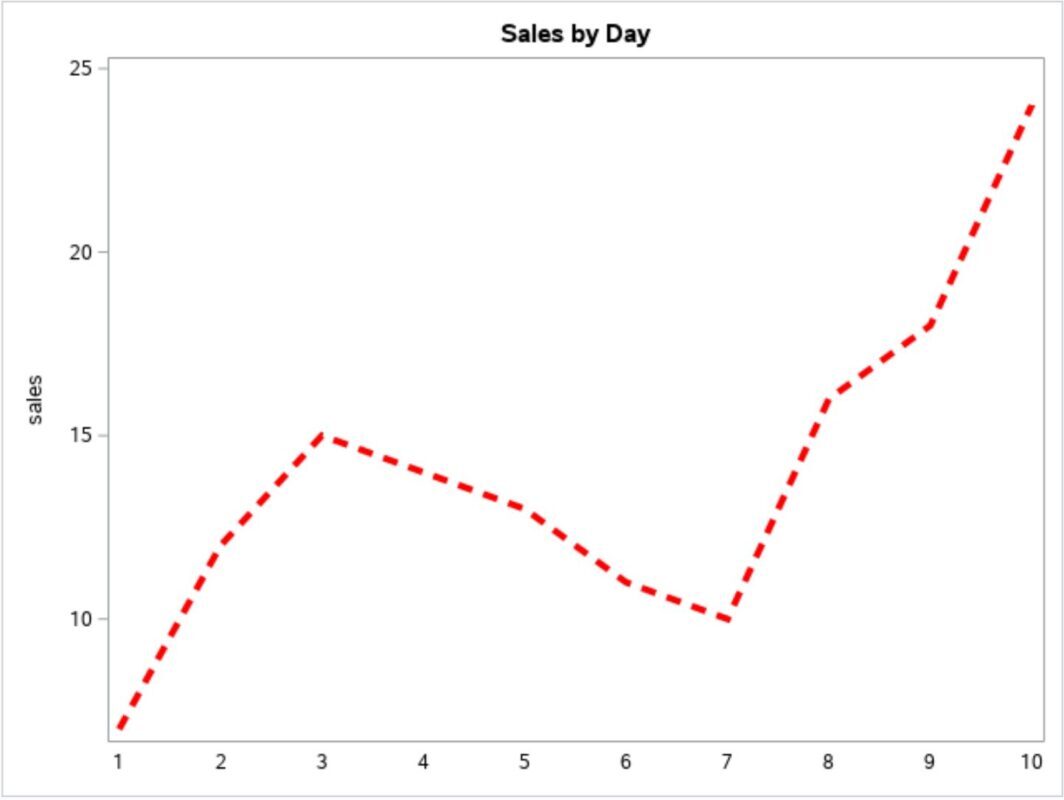 How Do You Create Line Plots In SAS?