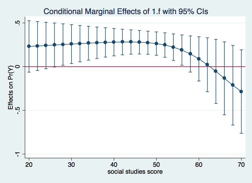How Can I Understand A Categorical By Continuous Interaction In ...