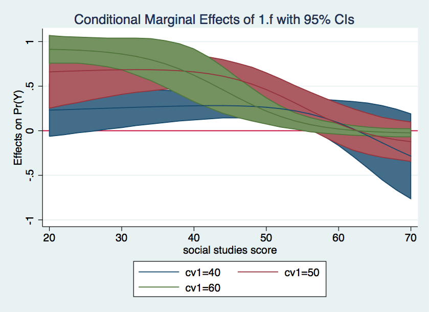 How Can I Understand A Categorical By Continuous Interaction In Logistic Regression In Stata 12?