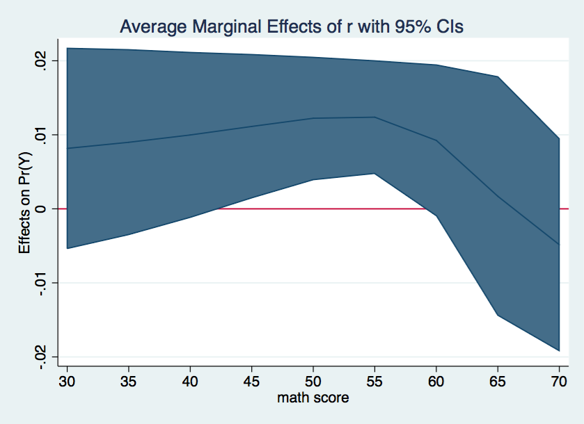 How Can I Understand A Continuous By Continuous Interaction In Logistic ...