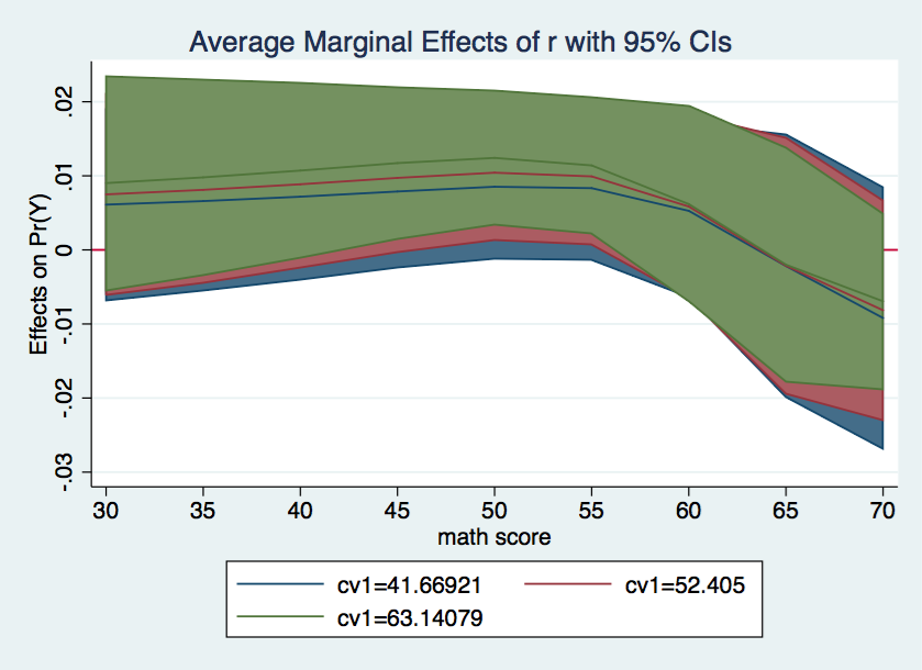 How Can I Understand A Continuous By Continuous Interaction In Logistic ...