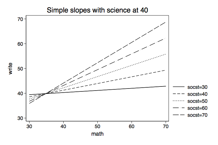 How Can I Use The Margins Command To Understand Multiple Interactions In Regression