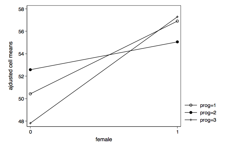 How Can I Graph The Results Of The Margins Command?