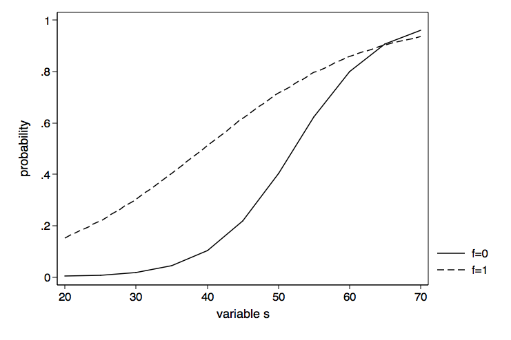 How Can I Graph The Results Of The Margins Command?