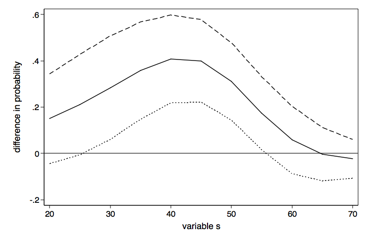 How Can I Graph The Results Of The Margins Command?