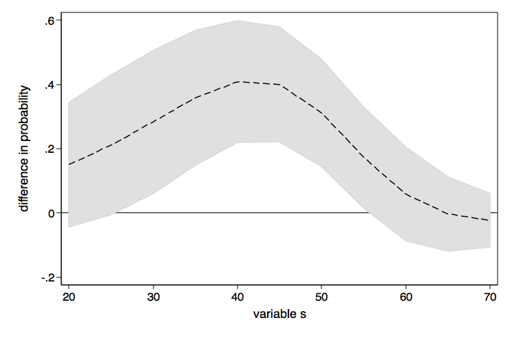 How Can I Graph The Results Of The Margins Command?