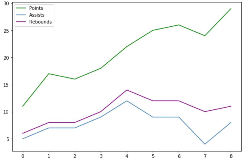 How Can The Order Of Items In A Matplotlib Legend Be Changed?
