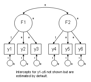 What Are The Defaults For A Measurement Model (CFA) In Mplus?