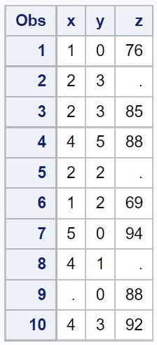 How Can Missing Values Be Replaced With Zero In SAS?