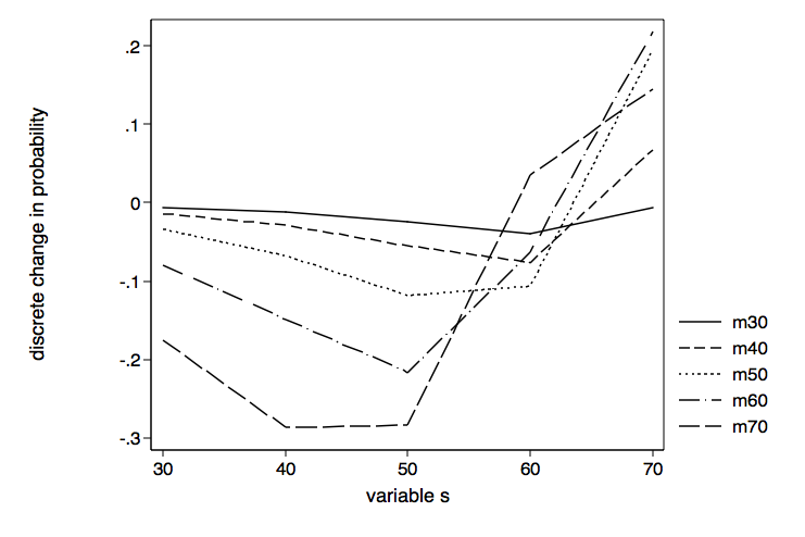 How Can I Use The Margins Command To Understand Multiple Interactions In Logistic Regression