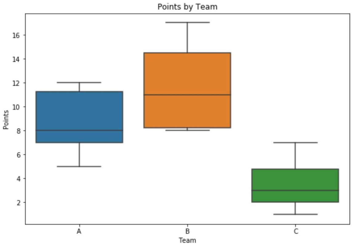 How Can I Create A Boxplot Of Multiple Columns Using Seaborn?