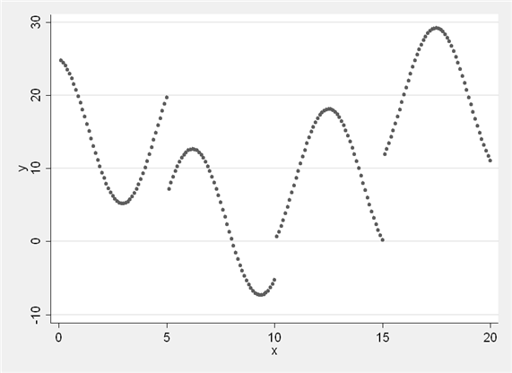 How Can I Find Where To Split A Piecewise Regression?