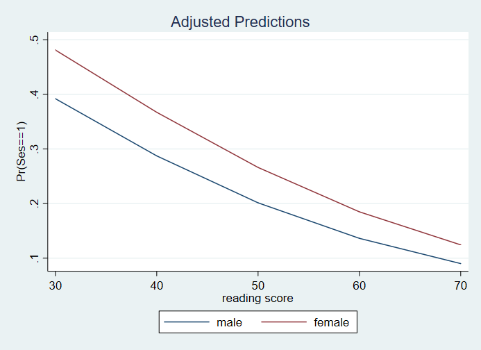 How Can I Get Margins And Marginsplot With Multiply Imputed Data?
