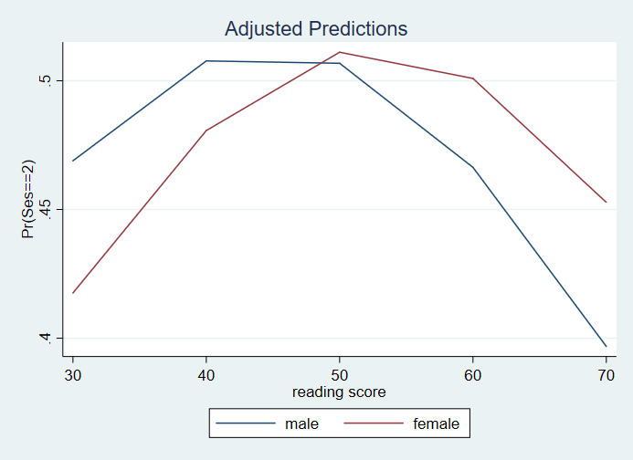 How Can I Get Margins And Marginsplot With Multiply Imputed Data?