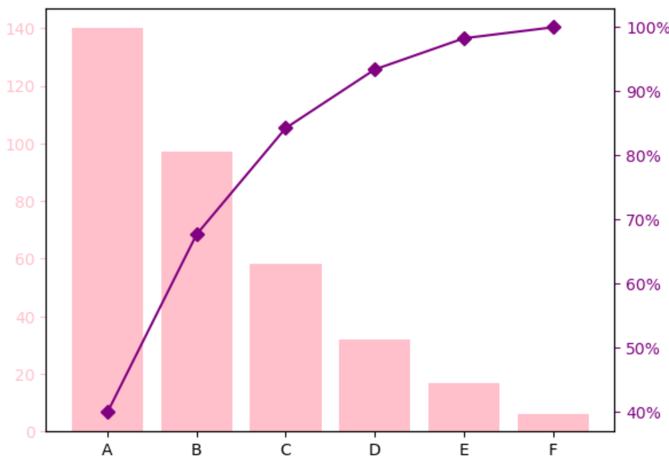 How Do I Create A Pareto Chart In Python?