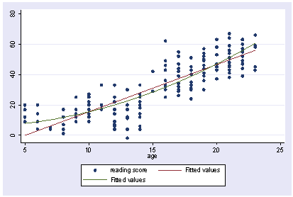 How Can I Run A Piecewise Regression In Stata?