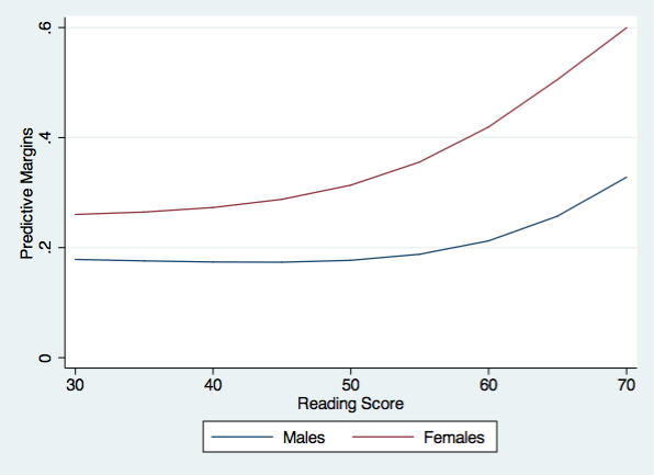 How Can I Compute Predictive Margins For Xtmelogit With Random Effects?
