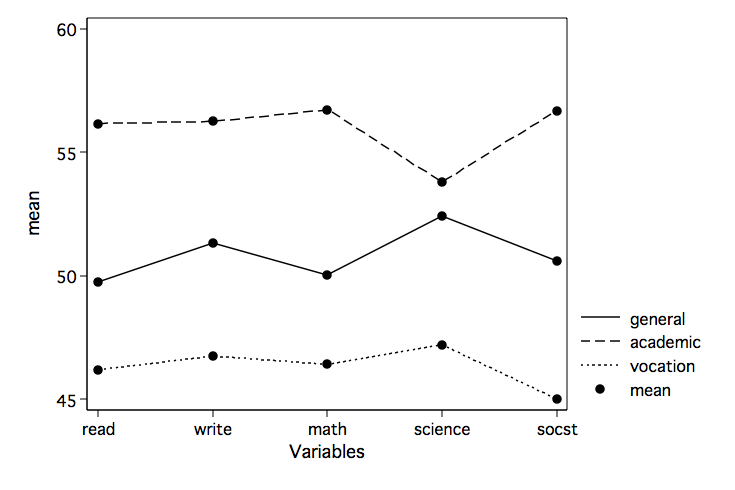 How Can I Do A Profile Plot In Stata?