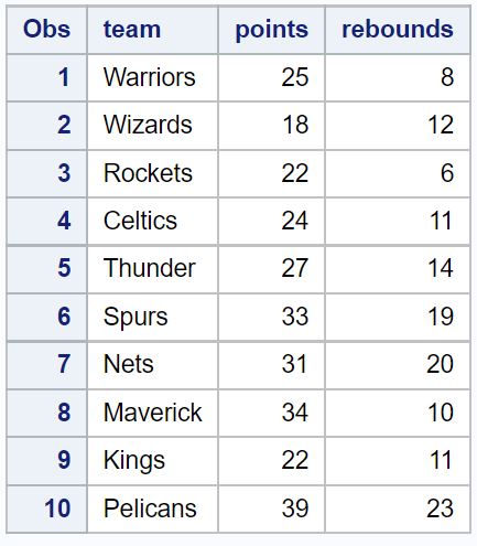 "How To Select A Random Sample In SAS? Can You Provide Some Examples?"