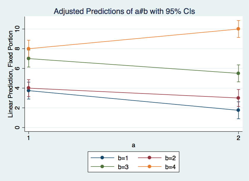 How Can I Test Simple Effects In Repeated Measures Models?
