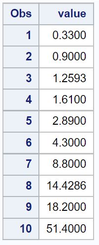 How Do You Round Numbers In SAS?