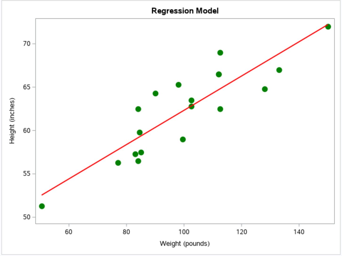 How Can I Create A Scatterplot With A Regression Line In SAS?