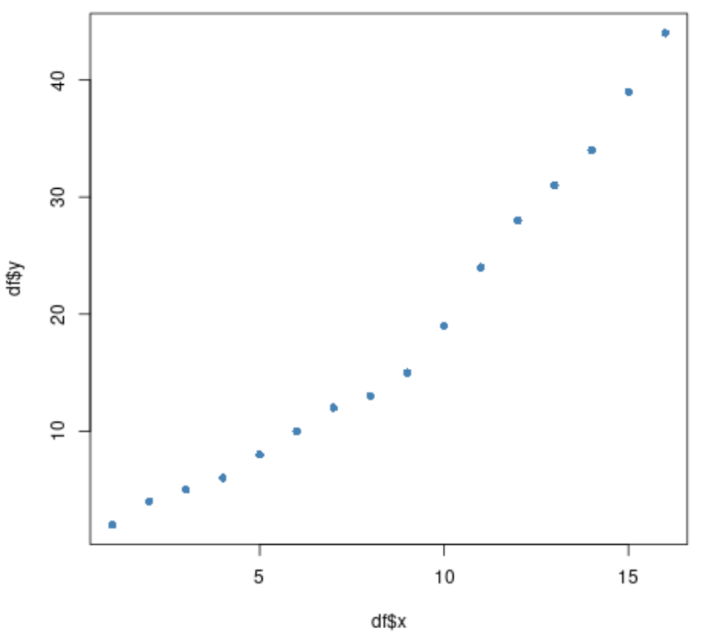 How Can I Perform A Step-by-step Piecewise Regression In R?