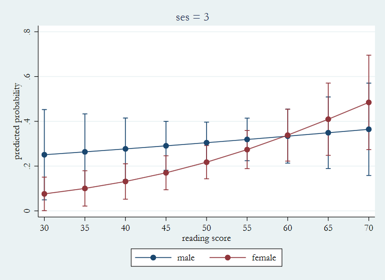 How Can I Understand A Categorical By Continuous Interaction In Ologit?