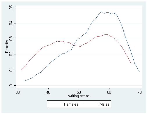 How Can I Test For Equality Of Distribution?