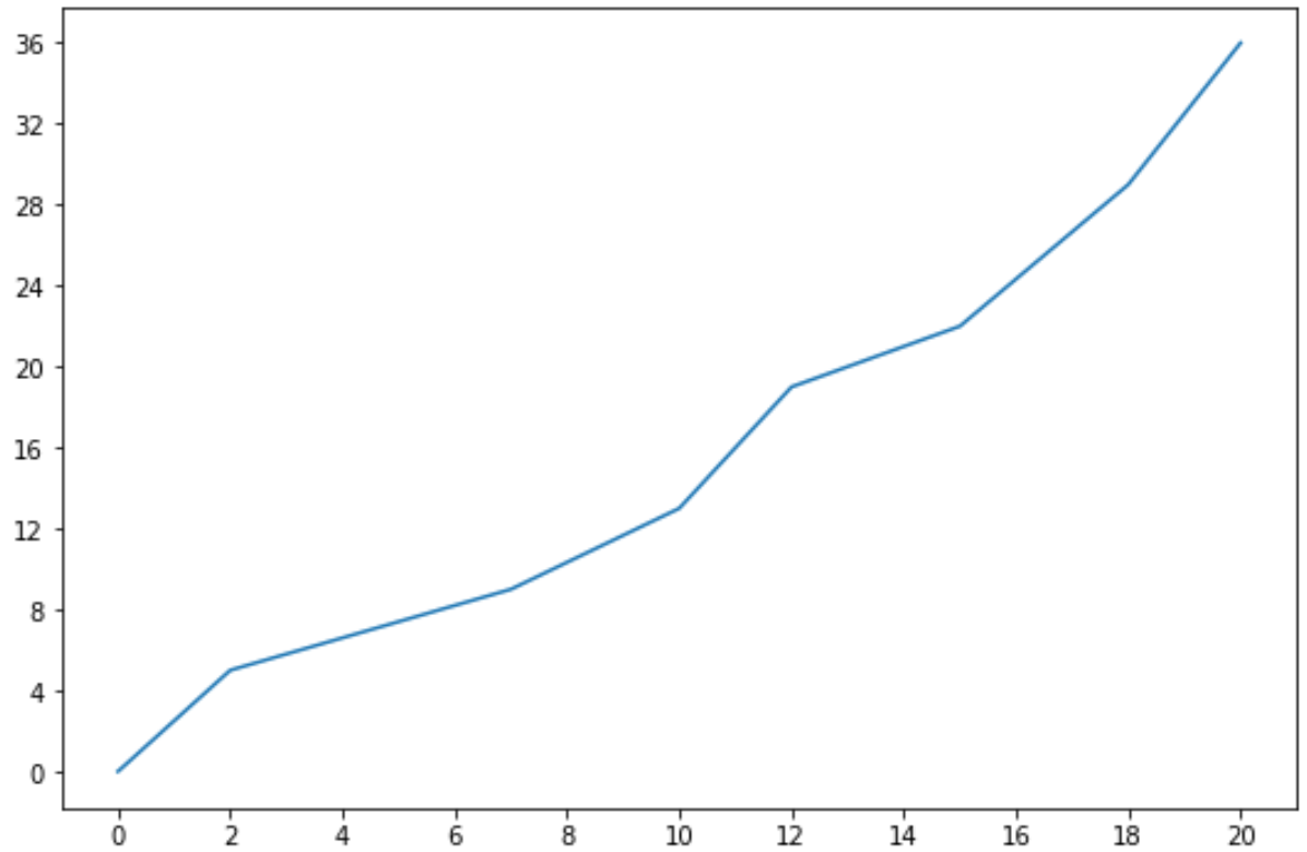 How Can I Set Axis Ticks In Matplotlib?